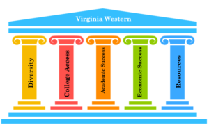 Strategic Plan – About Virginia Western – Virginia Western Community ...