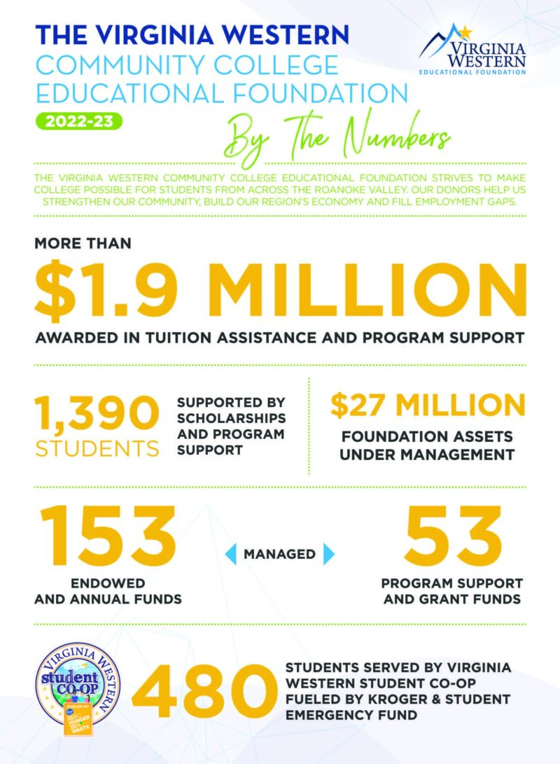 Educational Foundation – Virginia Western Community College